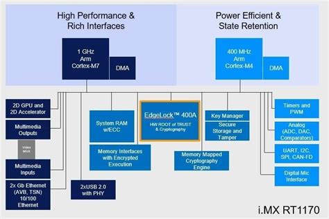 NXP Unveils GHz MCU Hints At FinFET MCU EE Times