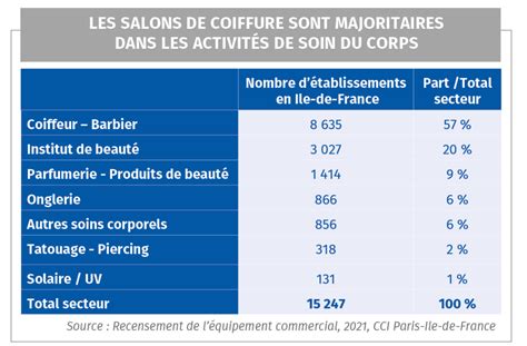 Marché de la beauté en Île de France explosion des instituts depuis