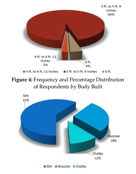 Frequency And Percentage Distribution Of Athletes Based On Their Height Download Scientific