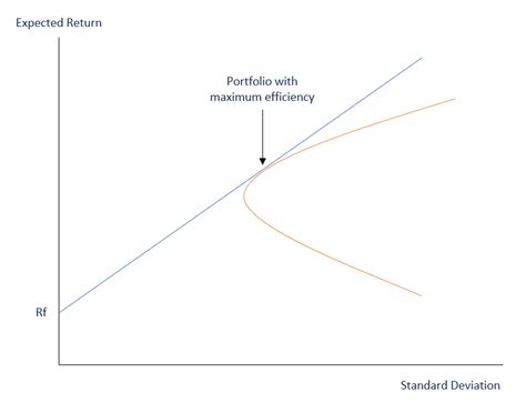The Mean Variance Framework Combining Investments And The Efficient Frontier