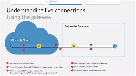 Sql Bits 2018 Best Practices For Power Bi On Implementation And