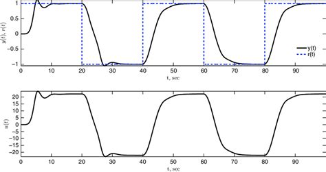 Closed Loop Response Of The Asymptotically Stable Plant In Example 51 Download Scientific