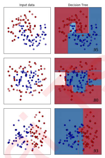 机器学习sklearn三十七算法实例六分类三分类决策树三Bonus Chapter I 实例分类树在合成数集上的表现 秋华 博客园