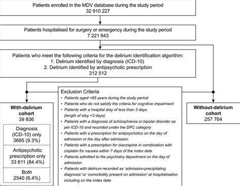 patient selection flow chart dpc diagnosis procedure combination