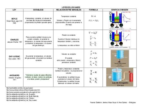 Ley De General De Los Gases Buick