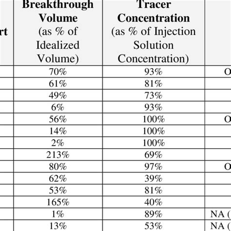 5 Summary Of Tracer Distribution During Baseline Injection Test