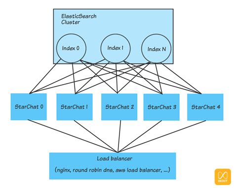 Starchat Documentation