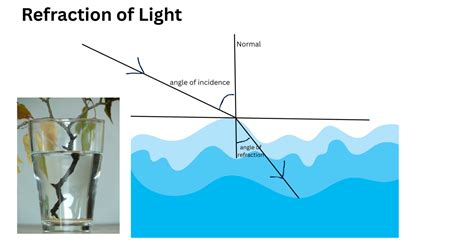 Refraction Of Light Principle Laws Applications Vs Reflection
