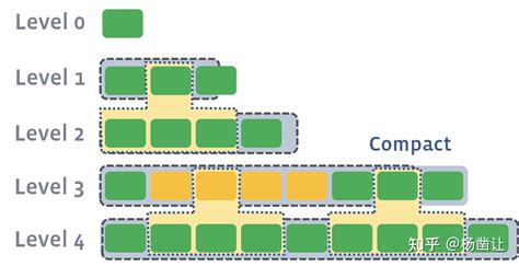 Rocksdb Compaction源码分析 知乎