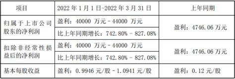 六氟磷酸锂产销两旺，天际股份q1净利润同比预增超74倍
