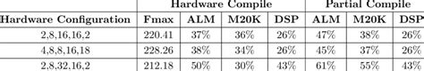 Fpga Resource Utilization For Top Permutations Download Scientific