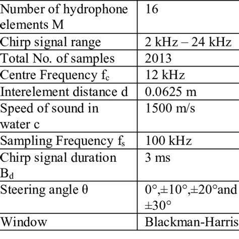 Beamformed Output Power Vs Angle Using Modified Farrow Structure Fir Download Scientific