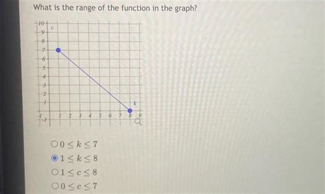 Solved What Is The Range Of The Function In The Graph Chegg