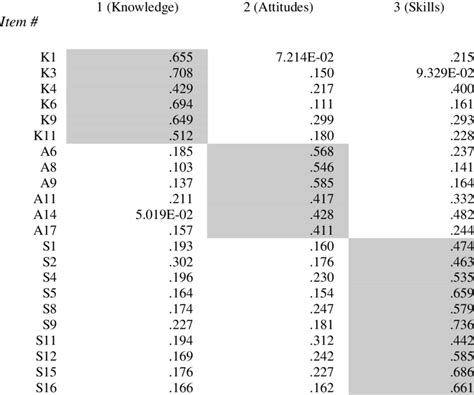 Confirmatory Factor Analysis Factor Loading Estimates Factors