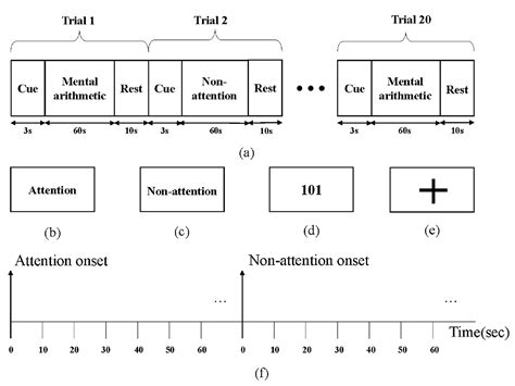 Frontiers An Eeg Based Attention Recognition Method Fusion Of Time Domain Frequency Domain
