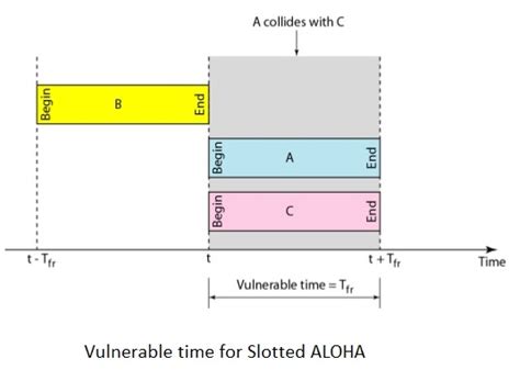 Slotted Aloha Protocol Tutorial With Example Tutorialwing