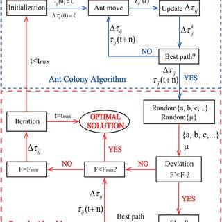 Genetic Ant Colony Driving Cycle Of Hefei Urban Download Scientific Diagram