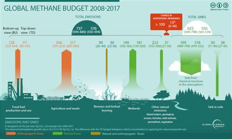 Peak Methane Emissions And Peak Methane Concentration Taming The Technospheretaming The