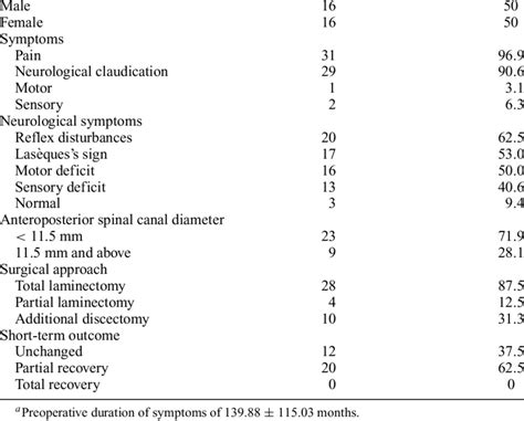 Characteristics Of Lumbar Spinal Stenosis In Older Patients A Sex N