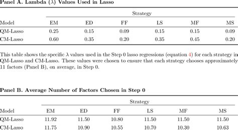 Summary of Lambda λ Values Step 0 Download Table