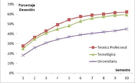 Estad Sticas De Deserci N En Educaci N Superior Por Nivel De Formaci N