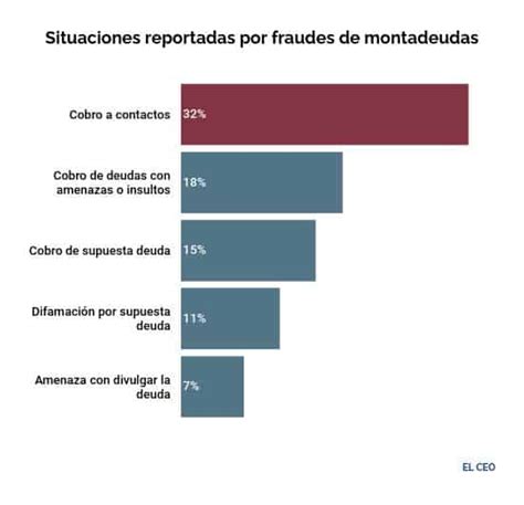 Reportes Por Fraudes De Montadeudas Ascienden A 8360 En 2022
