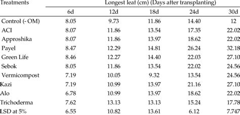 Effects of organic manures on longest leaf of lettuce plants. | Download Scientific Diagram