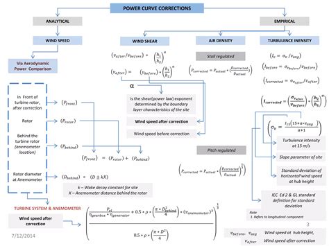 Wind Turbine Power Curves Types And Factors For Evaluation Pdf