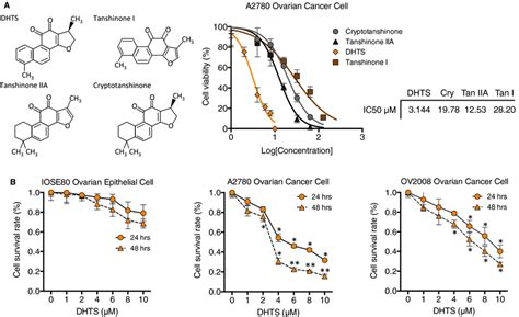 Dihydrotanshinone I Selectively Attenuates Proliferation Of Soc Cells