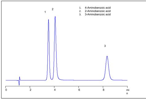 Hplc Separation Of Isomers Of Aminobenzoic Acids On Amaze Sc Mixed Mode