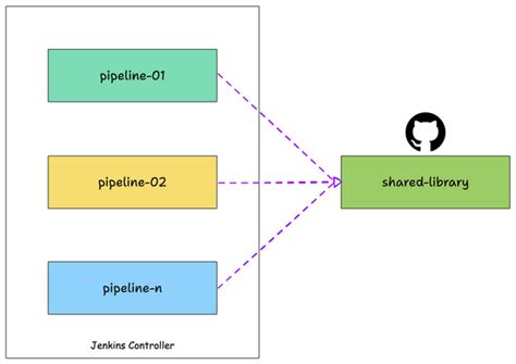 Jenkins Shared Library Tutorial For Beginners Step By Step Guides