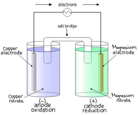 Electrochemical Cells Flashcards Quizlet
