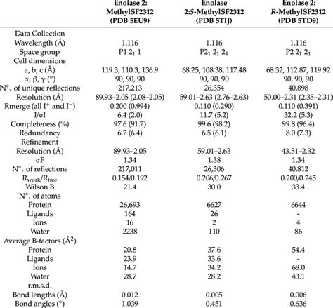 X Ray Diffraction Data Collection And Refinement Statistics Values In
