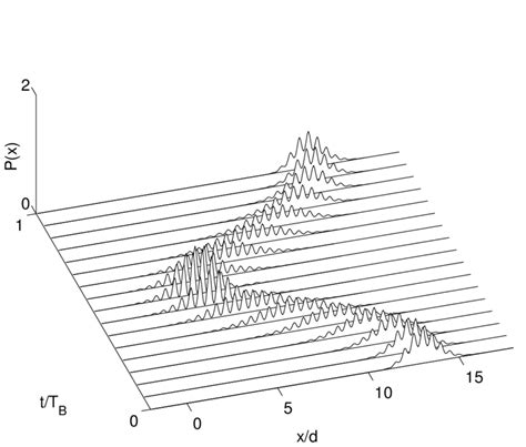 spatial oscillations of the localized wave packet the amplitude of the