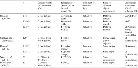 Temperature Based Crossmodal Correspondences Causes And Consequences In Multisensory Research
