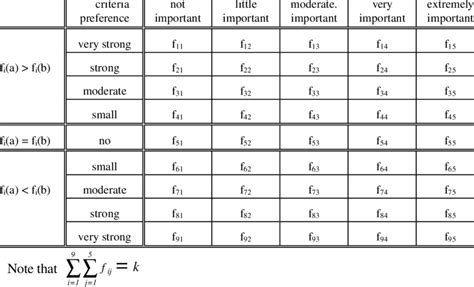 Preference Importance Table Download Table