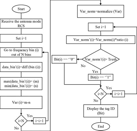 Postprocessing Algorithm For Extracting The ID Of A Chipless Tag