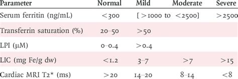 Thresholds For Parameters Used To Assess Iron Overload Iron Verloaded