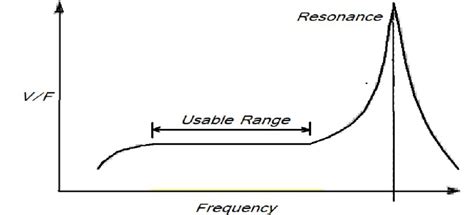 Frequency Response Curve Of A Piezoelectric Sensor Frequency Vs Download Scientific Diagram