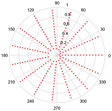 Discrete Two Dimensional Fourier Transform In Polar Coordinates Part Ii