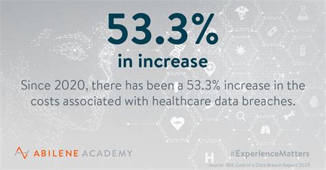 Abilene Academy On Linkedin Healthcaresecurity Databreach Cybersecurity Riskmitigation…