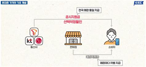 휴대폰 사은품 약정 할인으로 공시지원금 최대 65만원 받는 방법