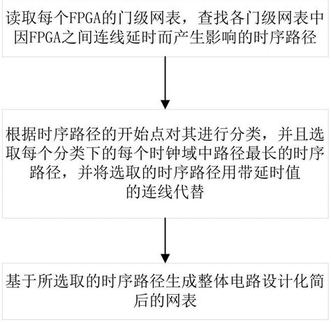 网表化简时序模型的构建方法及静态时序分析方法与流程