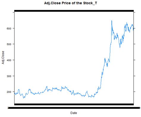 Regression Stock Closing Price Forecasting Using Arima Model In R