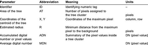 Parameters Extracted At Tree Level Download Table