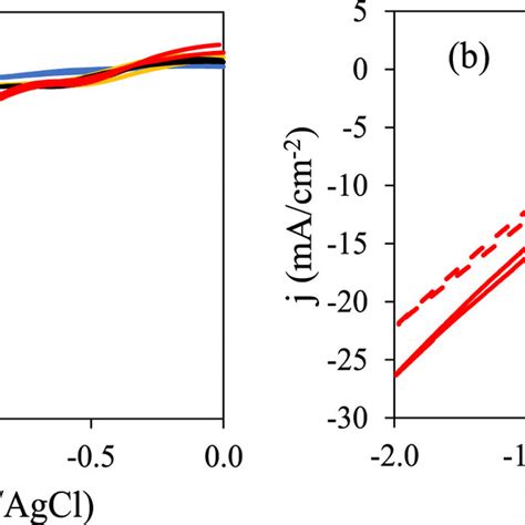 Cyclic Voltammograms For A Cu Gdes In Co2 Saturated 0 1 M Khco3 Download Scientific Diagram