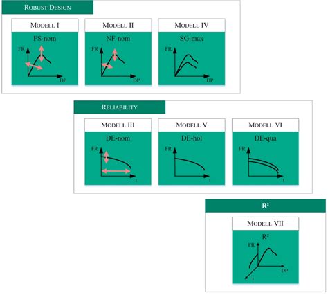 R² Model Robust Reliability