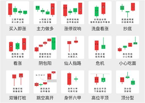 证势交易 On Twitter 新手学交易：牢记这15种金典k线形态，轻松掌握，熟记于心，一旦掌握能买在最低，卖在最高，技术干货分享