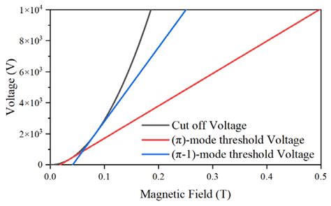 Particle In Cell Simulations Of High Efficiency 12 Vanes 2 45 GHz