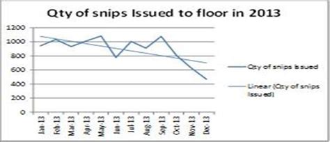 Reduction In Snips Usage Download Scientific Diagram